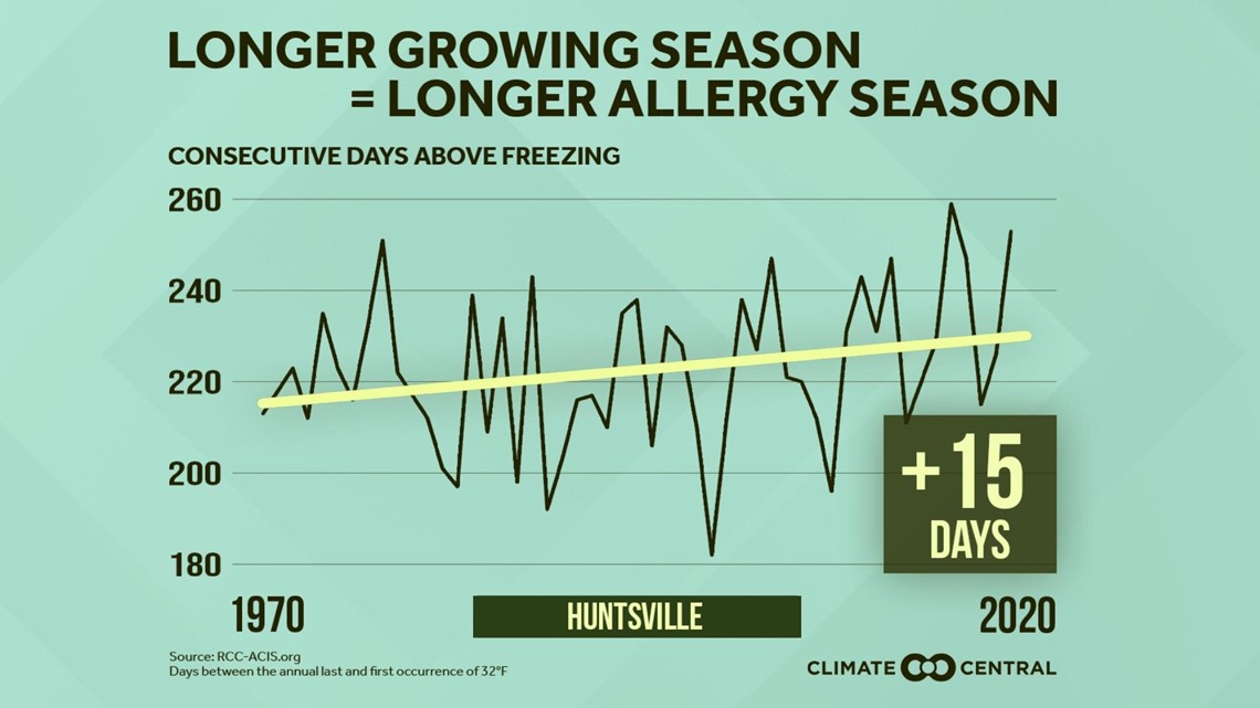 Allergy Season Lasting Longer | rocketcitynow.com