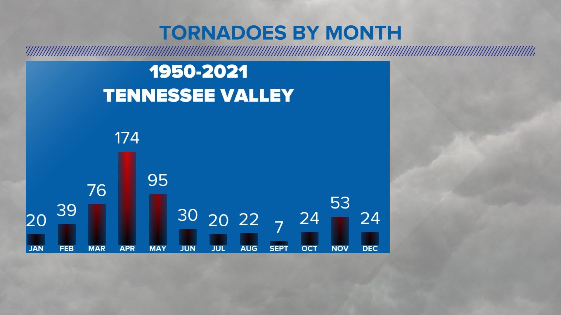 Second Severe Weather Season in the Tennessee Valley | rocketcitynow.com