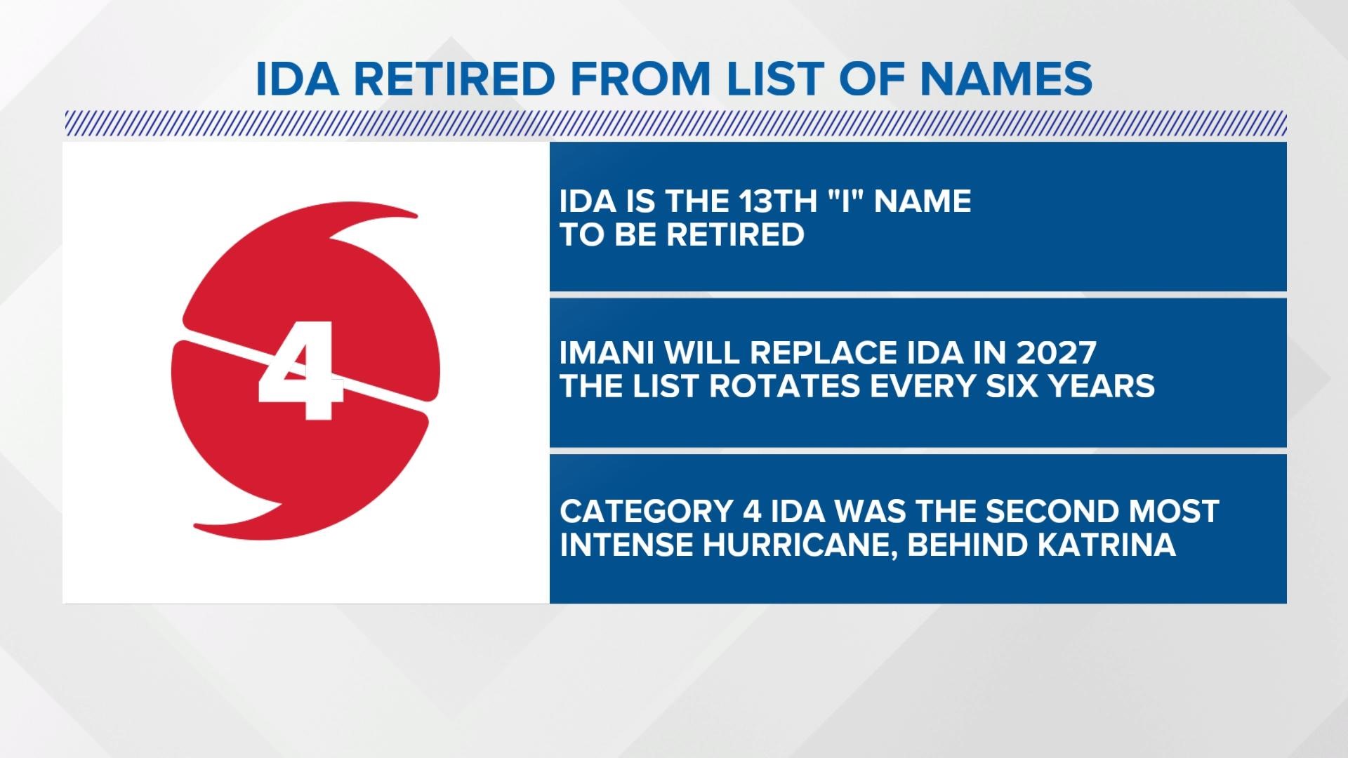 Ida Retired by World Meteorological Organization | rocketcitynow.com