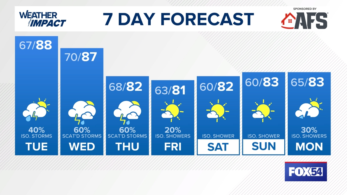 Huntsville Weather | Huntsville, Alabama | rocketcitynow.com