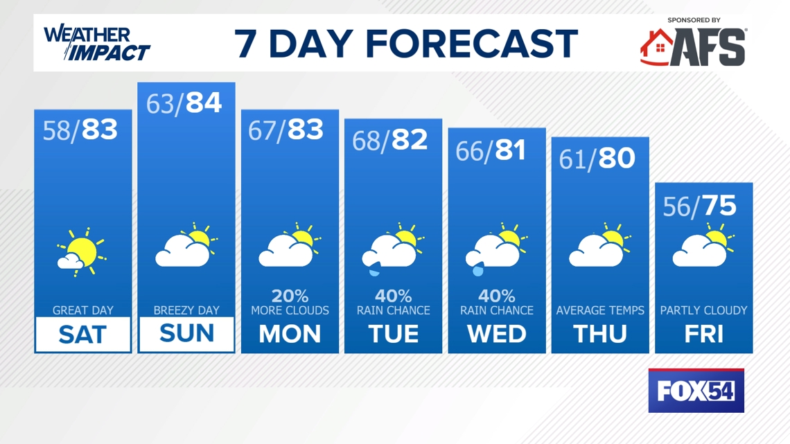 Huntsville Weather | Huntsville, Alabama | rocketcitynow.com