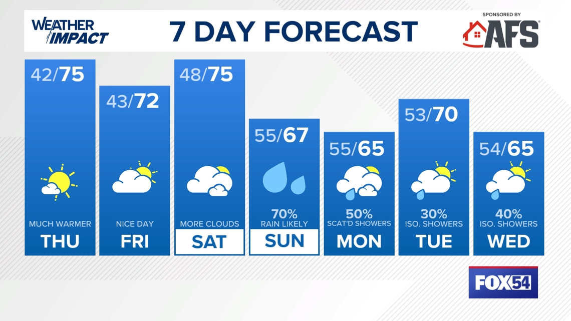 Huntsville Weather | Huntsville, Alabama | rocketcitynow.com